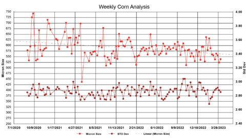Corn Particle Size - Pay Attention and Harvest the Value - Standard ...