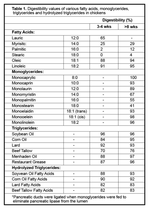 Dietary Fats for Poultry - Standard Nutrition Services